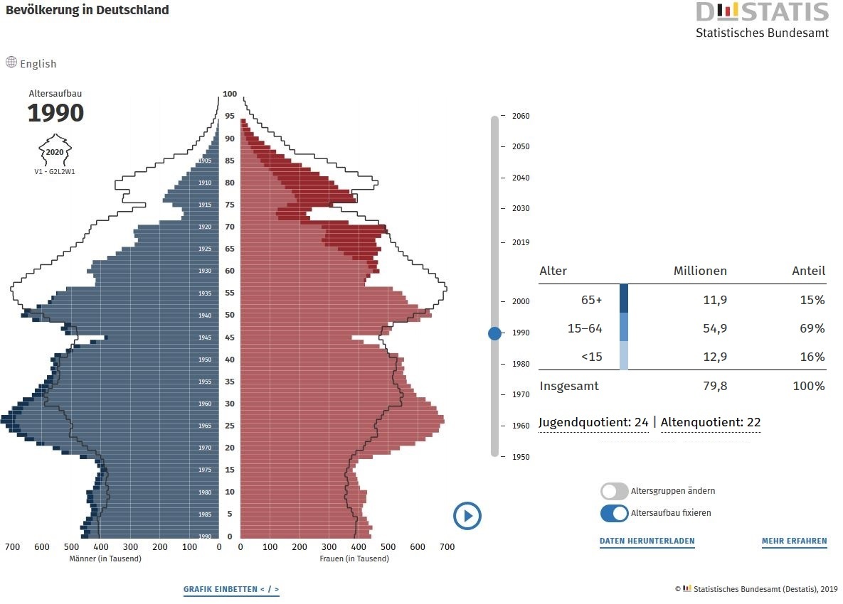 Pyramide des âges [Allemagne]