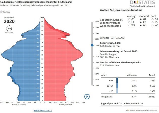Pyramide des âges [Allemagne]